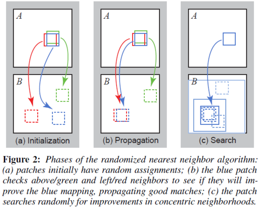 论文阅读笔记:《PatchMatch: A Randomized Correspondence Algorithm for Structural Image Editing》-CSDN博客