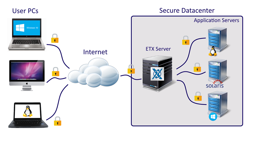 远程接入Linux、unix、Windows工具-opentext ETX_etx 远程-CSDN博客