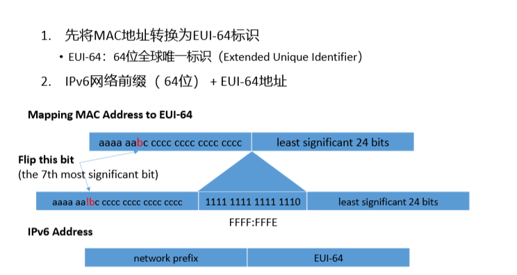 网络互连（IPV4+NAT技术+ARP+IPV6）_nat arp-CSDN博客