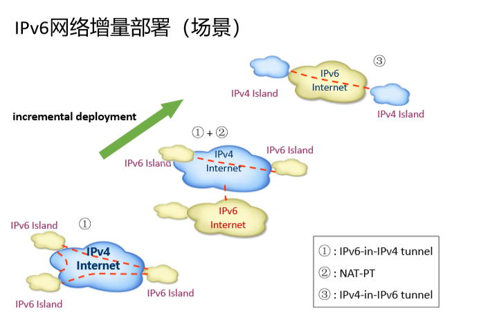网络互连（IPV4+NAT技术+ARP+IPV6）_nat arp-CSDN博客