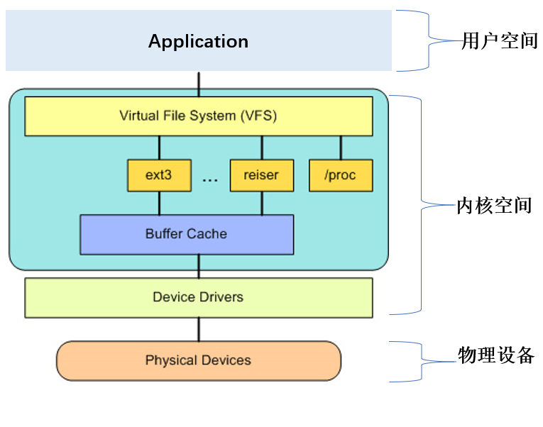 Linux 文件系统详解_预先读延迟写目的-CSDN博客