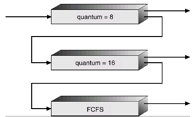 操作系统学习笔记——第五讲——CPU调度（5.4CPU调度算法3（MLQ、MLFQ和多处理器调度））_mlq-grf百度百科-CSDN博客