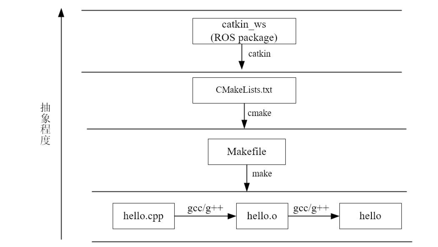 ROS从入门到精通系列（五）catkin详解与catkin_make编译-CSDN博客