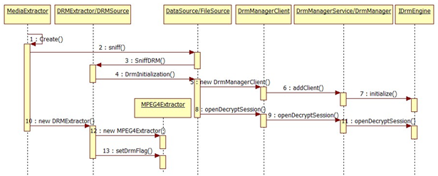 Android-DRM详解_android drm-CSDN博客