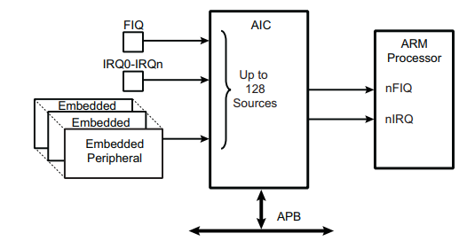 ARM——高级中断控制器AIC_irq nirq arm-CSDN博客