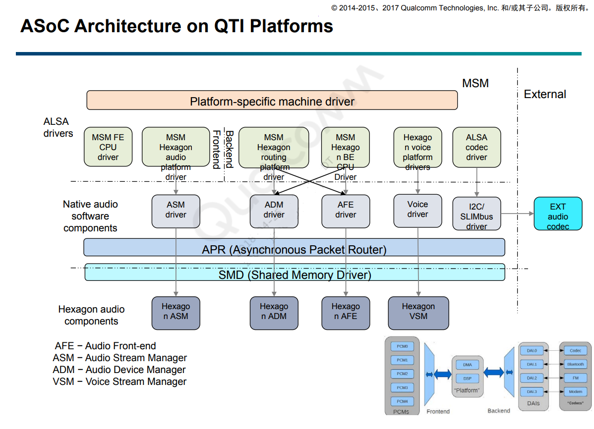 Audio System 三 之 Linux ALSA音频系统分析_linux alsa front end & back end-CSDN博客