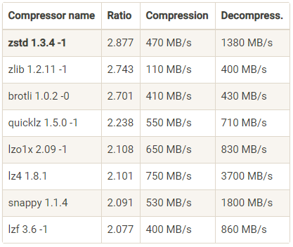 kafka学习笔记(四) --- 压缩算法面面观_lz4 zstd snappy压缩对比-CSDN博客