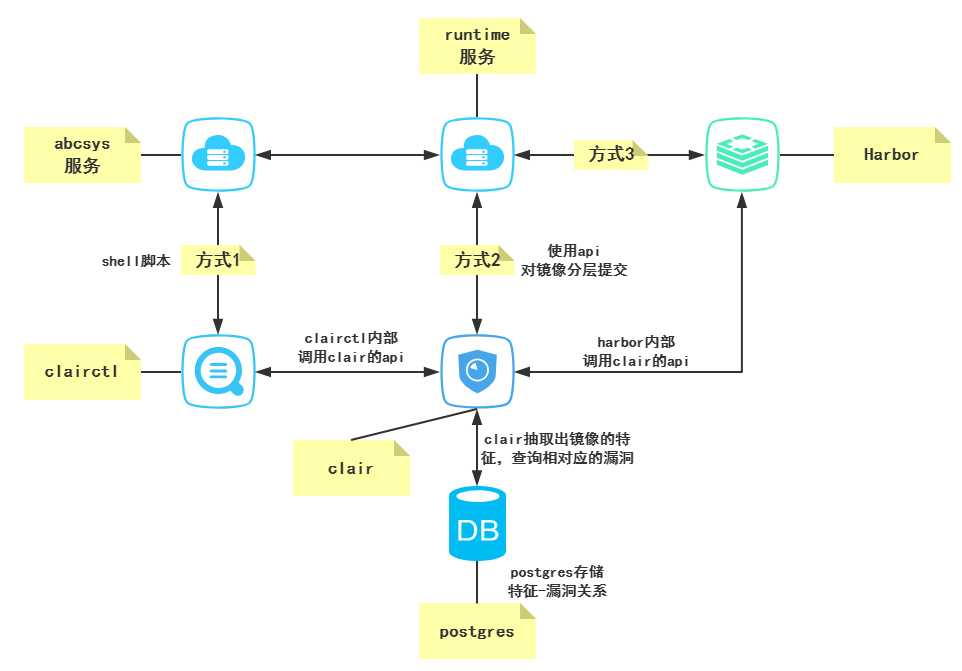 【Docker】镜像安全扫描工具clair与clairctl_clair使用-CSDN博客