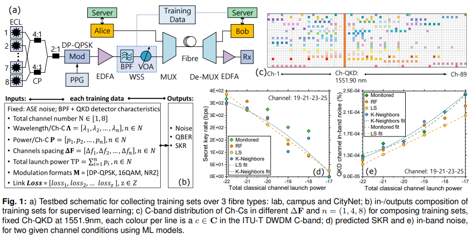 SDN的机器学习辅助量子密钥分发（QKD）网络的现场试验_sdn与机器学习 图-CSDN博客