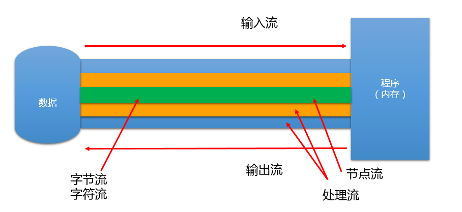 Javaio流中io原理、流的分类节点流、缓冲流、转换流、输入输出流、对象流、打印流java的io流操作 Csdn博客 