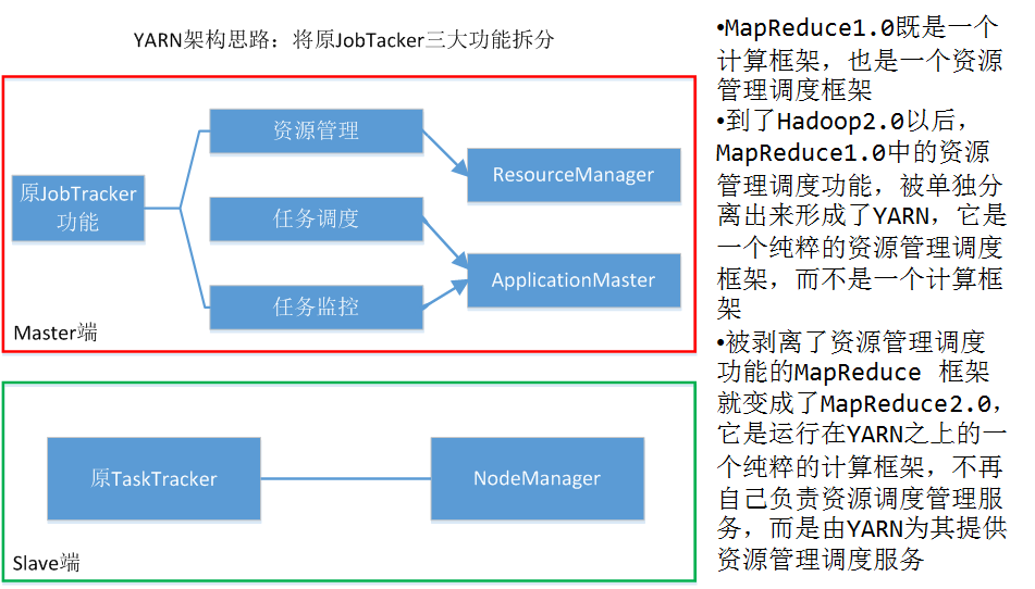 YARN设计思路（hadoop1.0与hadoop2.x）_yarn的设计思路-CSDN博客
