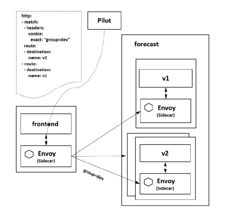 带你玩转Istio-第4篇---Istio架构概述篇_pilot是istio的控制中枢-CSDN博客