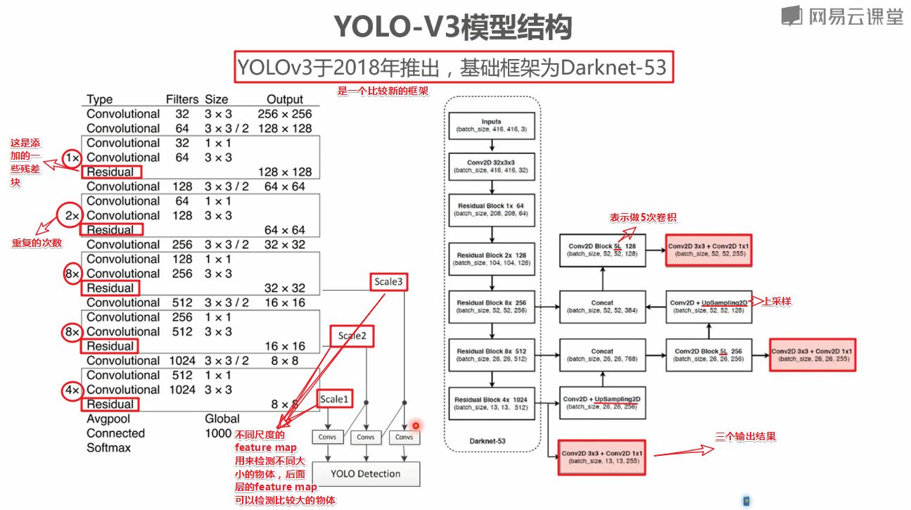 YOLO-V3简单介绍_yojov3-CSDN博客