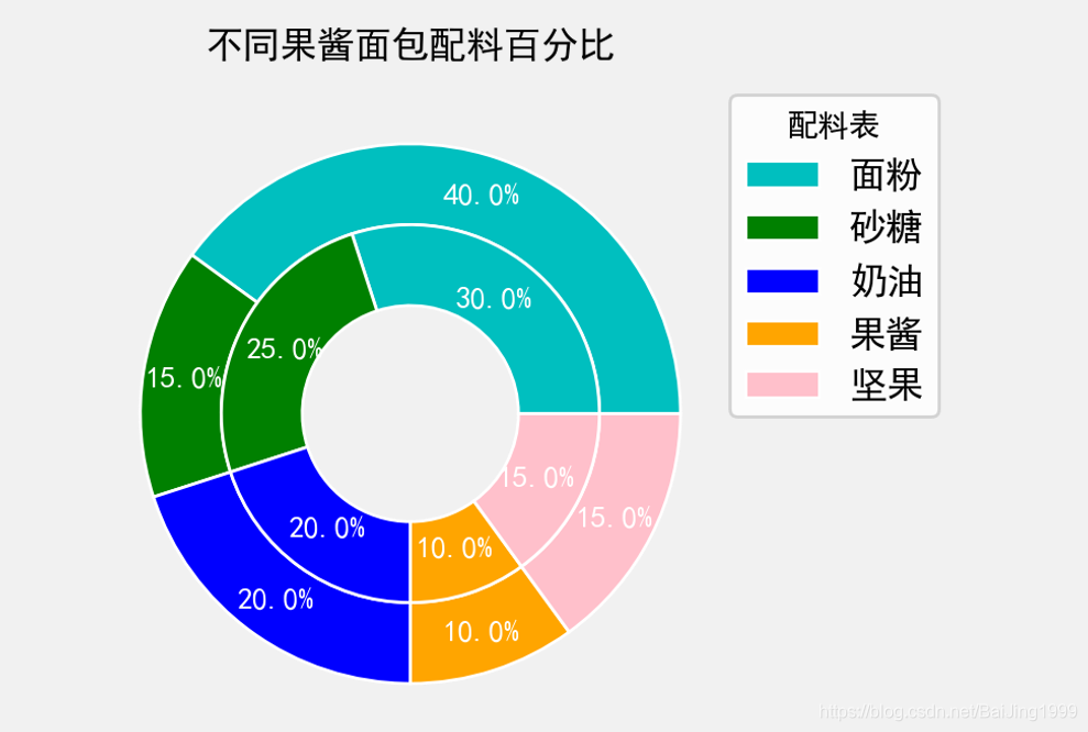 Matplotlib绘制内嵌环形图matplotlib 双层环形图 Csdn博客