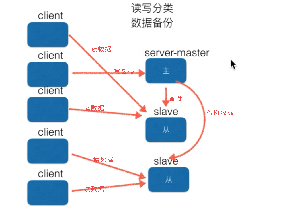 Mysql主从架构图_主从部署架构图-CSDN博客