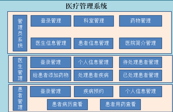 Java实现医疗系统java医疗信息系统 Csdn博客