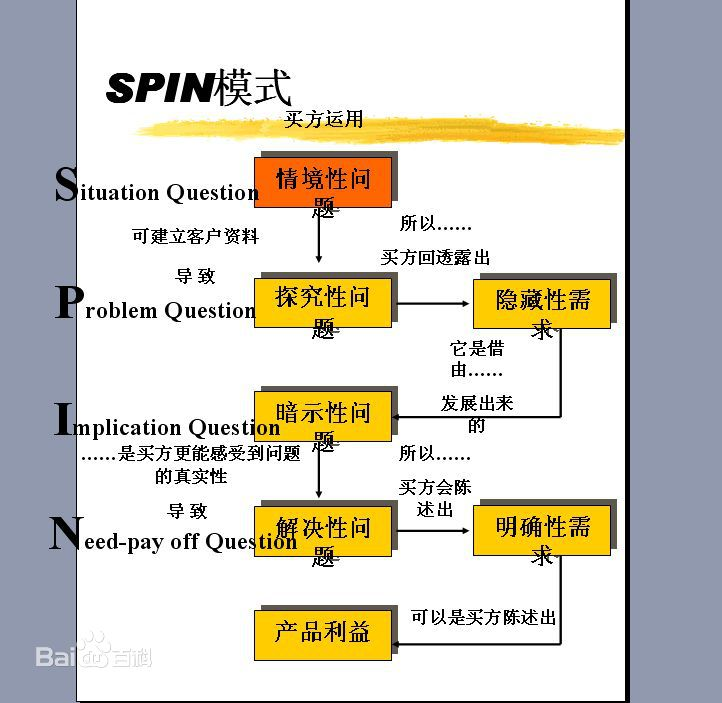 SPIN销售模式【学习笔记】_spin销售法-CSDN博客