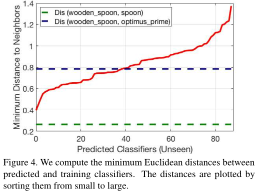【零样本学习】Zero-shot Recognition via Semantic Embeddings and Knowledge Graphs_x124612的博客-CSDN博客