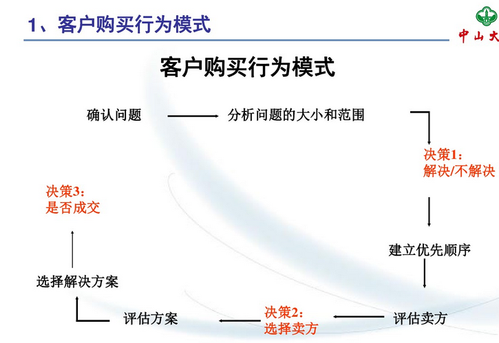 SPIN销售模式【学习笔记】_spin销售法-CSDN博客