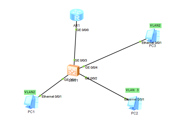 ENSP环境中不同vlan实现DHCP功能以及DHCP中继的配置_enspdhcp根据vlan地址-CSDN博客