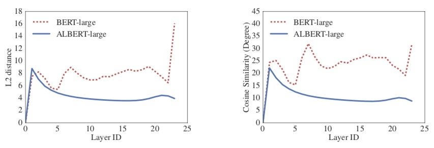 预训练模型（4）---- ALBert_albert权重-CSDN博客