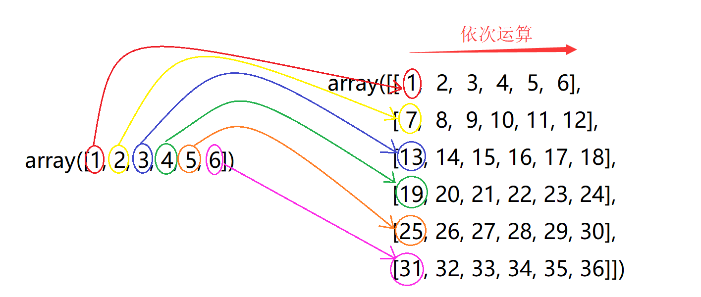 numpy中dot()、matmul()以及multiply()的区别_matmul与dot的区别-CSDN博客