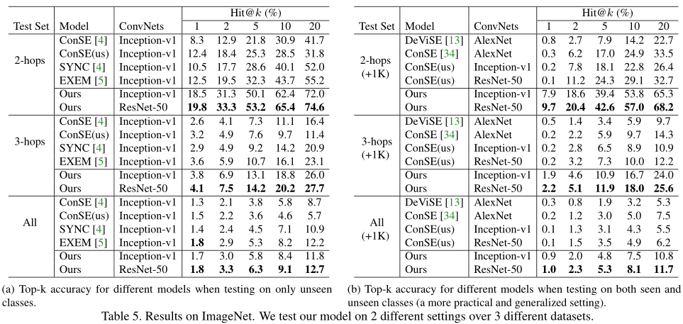 【零样本学习】Zero-shot Recognition via Semantic Embeddings and Knowledge Graphs_x124612的博客-CSDN博客