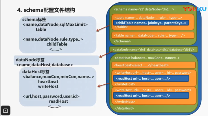 DBLE的配置_同一个dble集群的联机dble servicenodevar.csv文件配置-CSDN博客