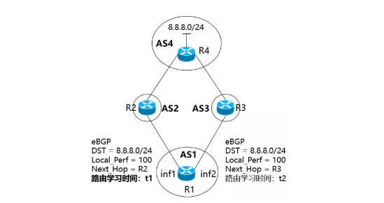 BGP（3）：BGP 的路径优选_bgp路径优选-CSDN博客