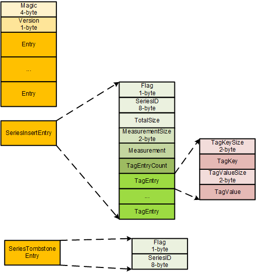 InfluxDB文件结构解析_influxdb 存储结构数据-CSDN博客