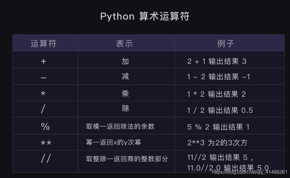 Python入门——数据类型、四则运算、字符串的拼接、type函数、数据转换python中能进行四则综合运算的是哪些类型 Csdn博客