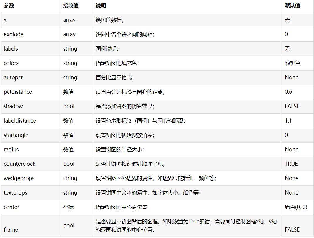 Matplotlib 饼图、环形图 Pie And 多重饼图 Subplots 用法pltpie放入subplot Csdn博客