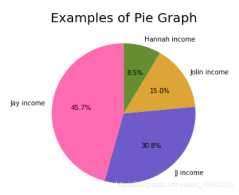 Matplotlib - 饼图、环形图 pie() & 多重饼图 subplots() 用法_plt.pie放入subplot-CSDN博客