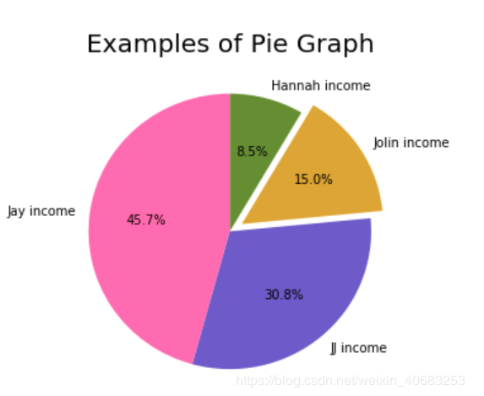 Matplotlib - 饼图、环形图 pie() & 多重饼图 subplots() 用法_plt.pie放入subplot-CSDN博客