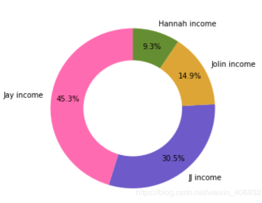 Matplotlib - 饼图、环形图 pie() & 多重饼图 subplots() 用法_plt.pie放入subplot-CSDN博客