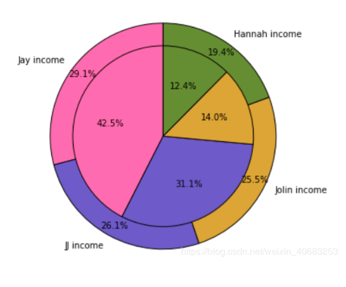 Matplotlib - 饼图、环形图 pie() & 多重饼图 subplots() 用法_plt.pie放入subplot-CSDN博客
