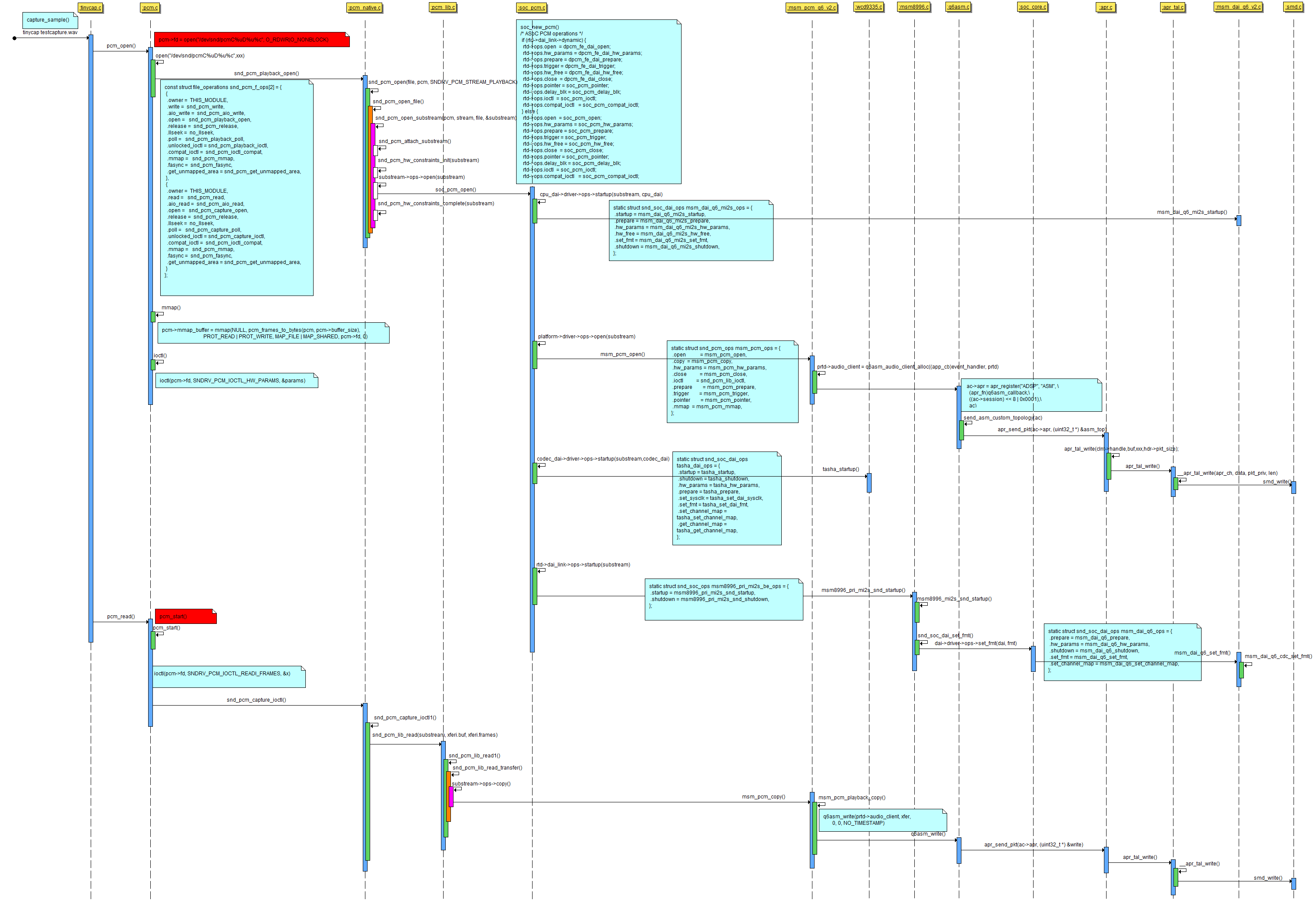 Android tinyplay与tinycap流程-CSDN博客