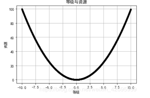 Scikit Learn：回归分析—一元非线性回归一元非线性回归分析 Csdn博客 