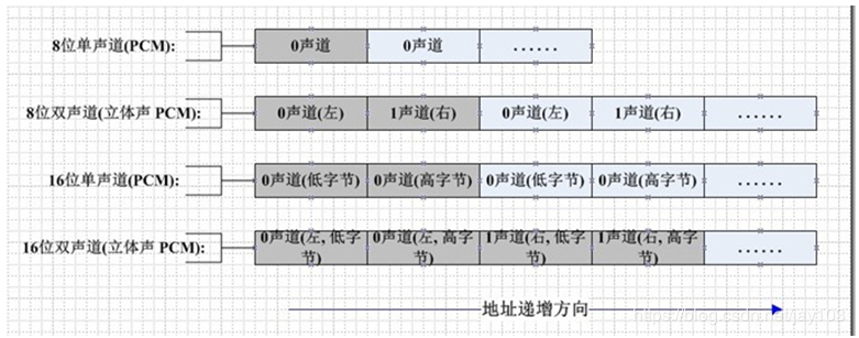 PCM和WAV数据结构详解-CSDN博客