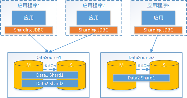 Sharding Jdbc视频sharing Jdbc视频 Csdn博客 