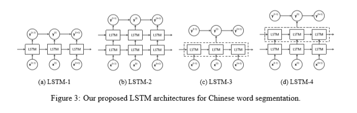 中文分词《Long Short-Term Memory Neural Networks for Chinese Word ...