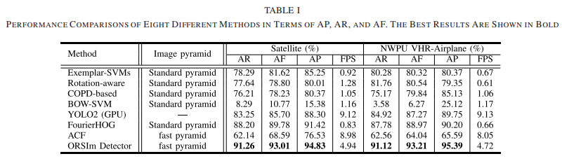 ORSIm：A Novel Object Detection Framework in Optical Remote Sensing ...