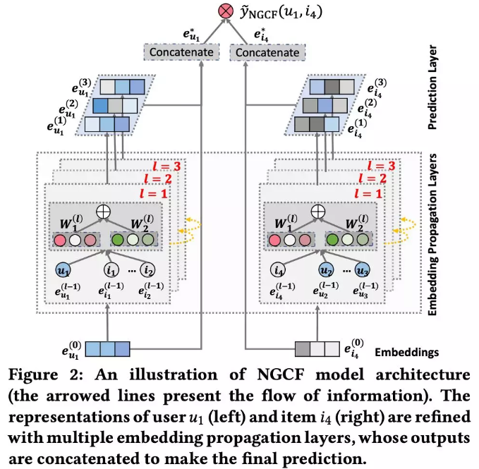 Neutral Graph Collaborative Filtering——论文提炼_ngcf复杂度-CSDN博客