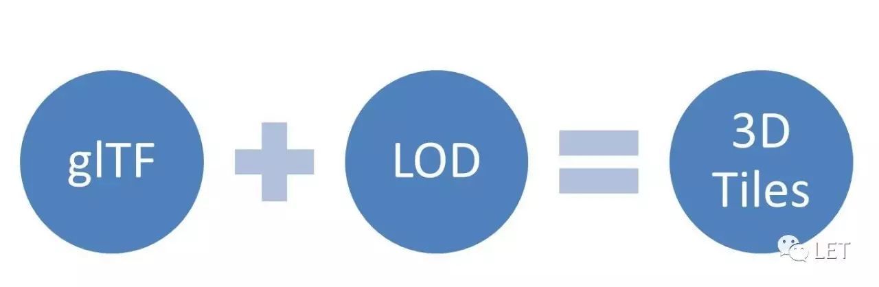 C++学习（七十一）3Dtiles glTF glb b3dm_gltf 3dtiles-CSDN博客