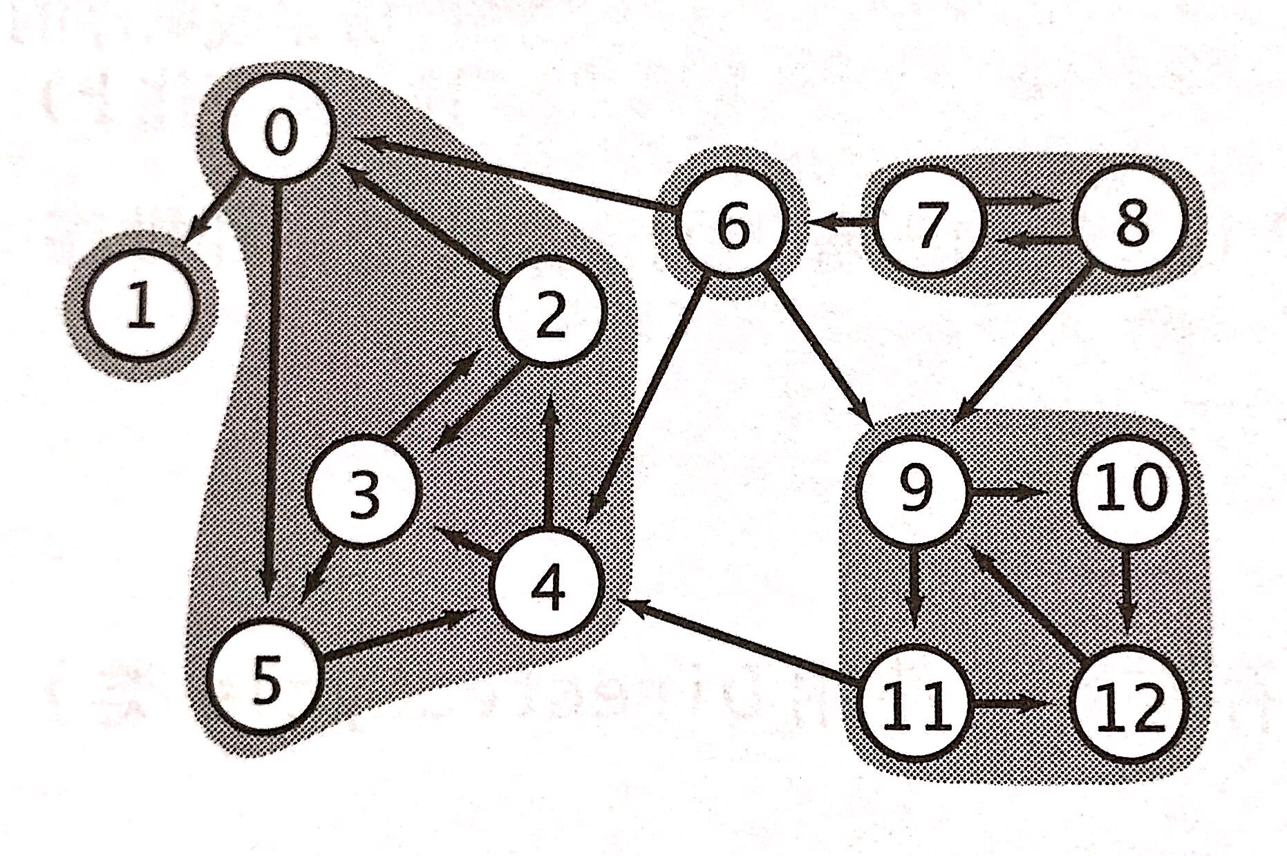 Kosaraju算法解析及Java代码实现（附图）_kosaraju算法如果无法遍历整个图-CSDN博客