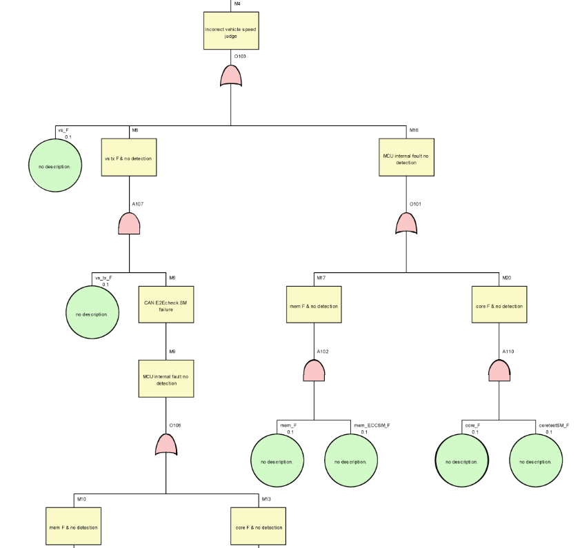 故障树FTA（fault tree analysis）工具链_openfta-CSDN博客
