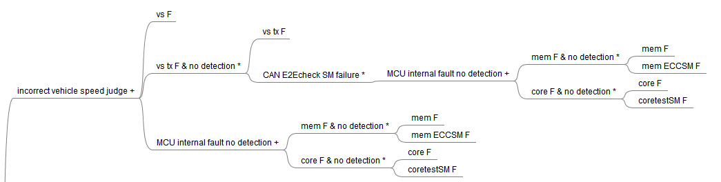 故障树FTA（fault tree analysis）工具链_openfta-CSDN博客