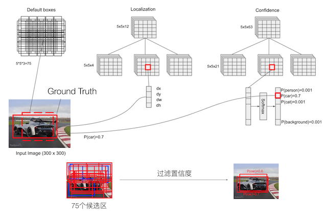目标检测算法——YOLO与SSD解析_ssd算法和yolo对比-CSDN博客