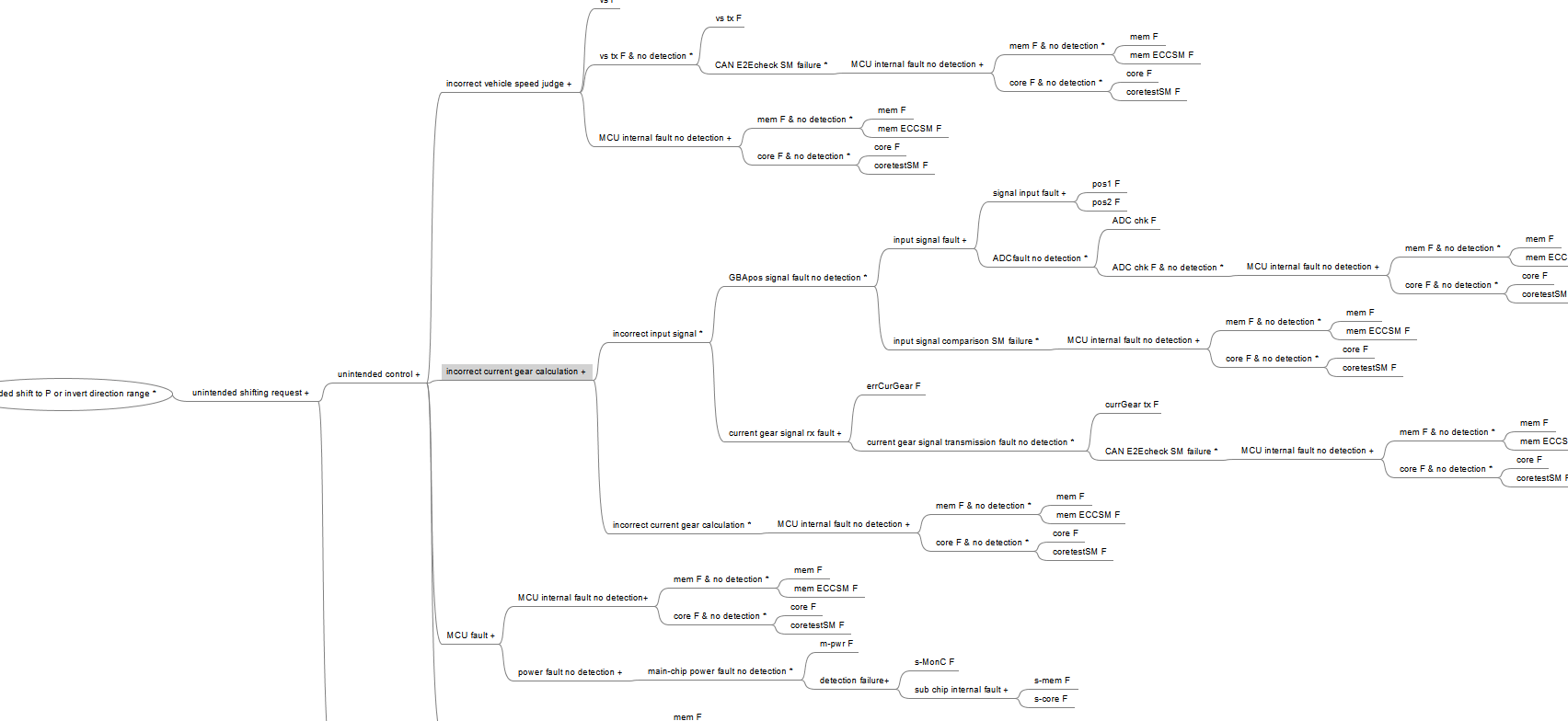 故障树FTA（fault tree analysis）工具链_openfta-CSDN博客
