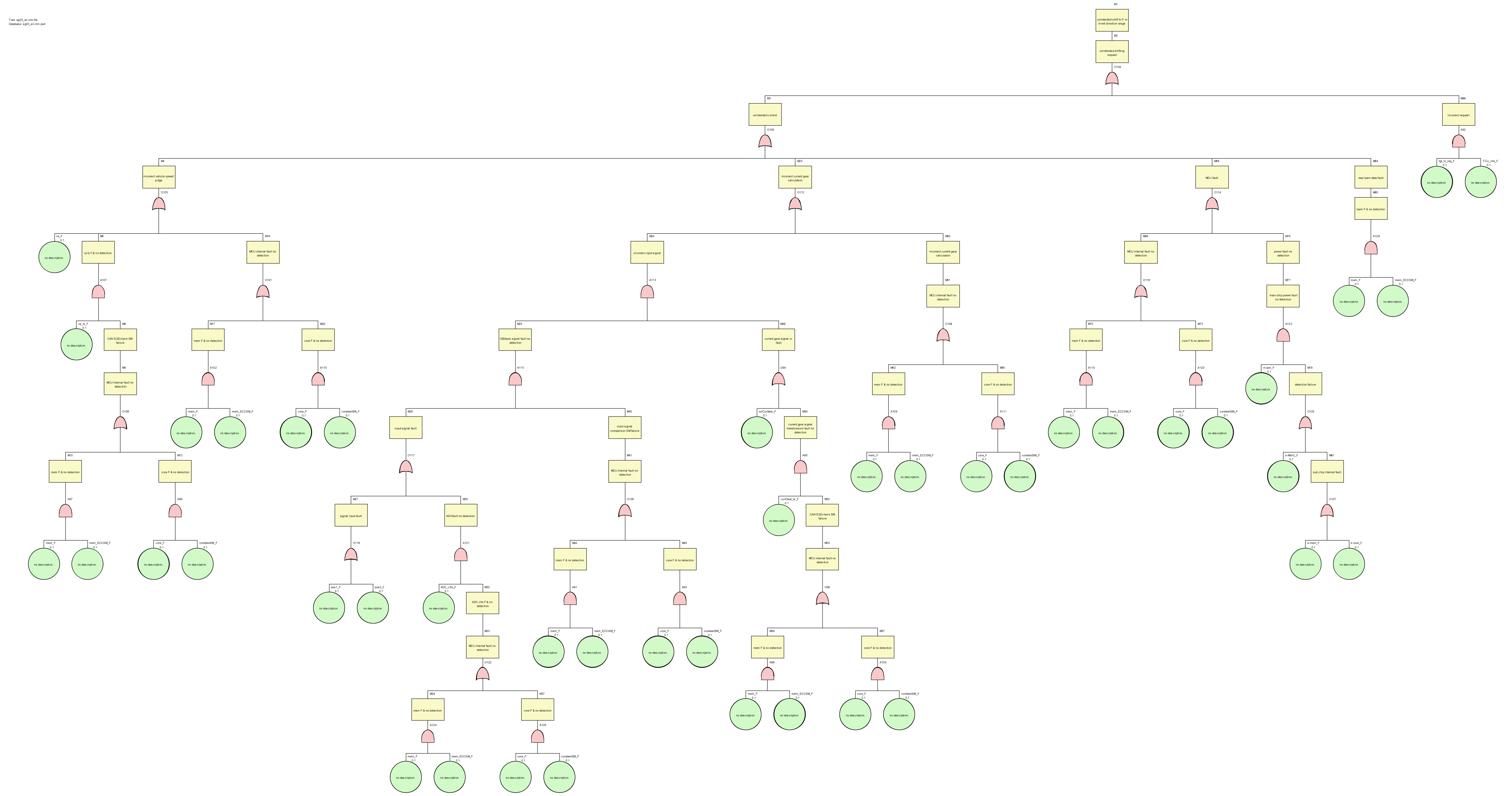 故障树FTA（fault tree analysis）工具链_openfta-CSDN博客